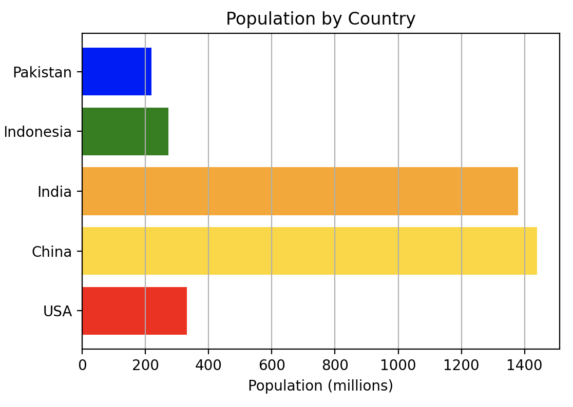 Bar charts in Visualise data using Matplotlib
