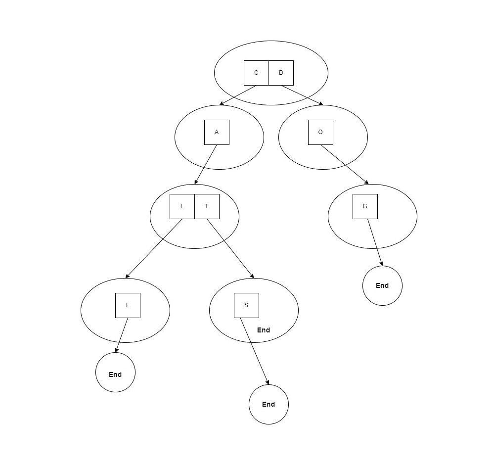 Structure of Trie in Tries