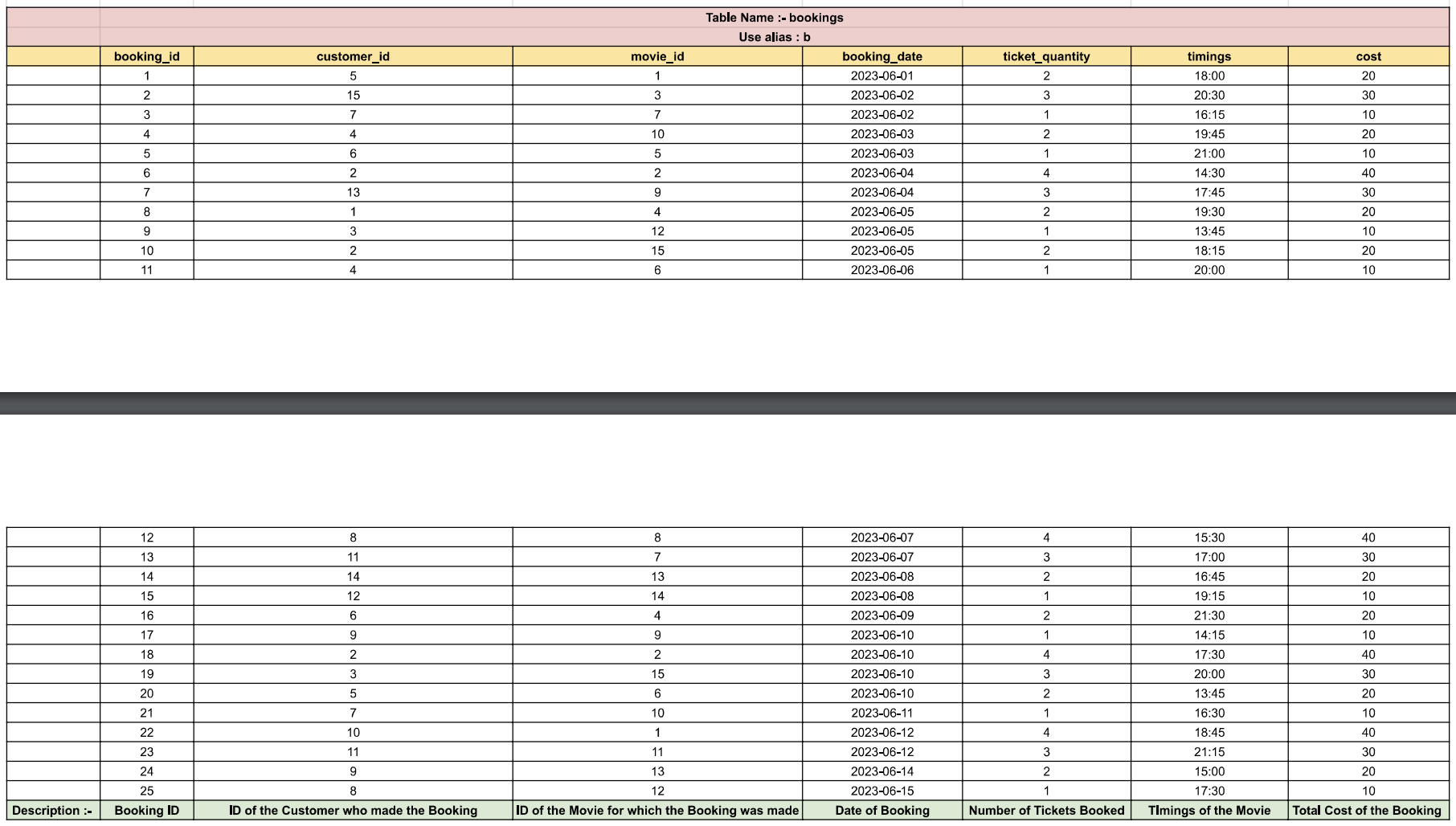MCQ-12 Question in SQL case studies