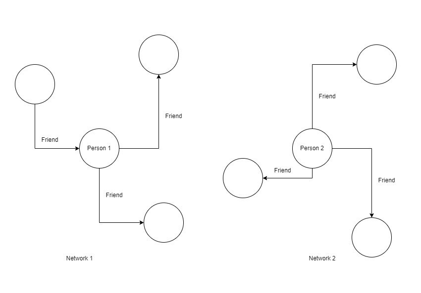 Example Use Of DSU in Disjoint Set Union
