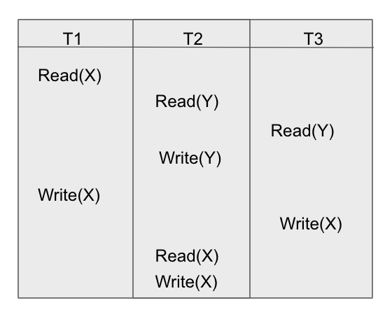 Correct Serialization Order - MCQ Question in DBMS