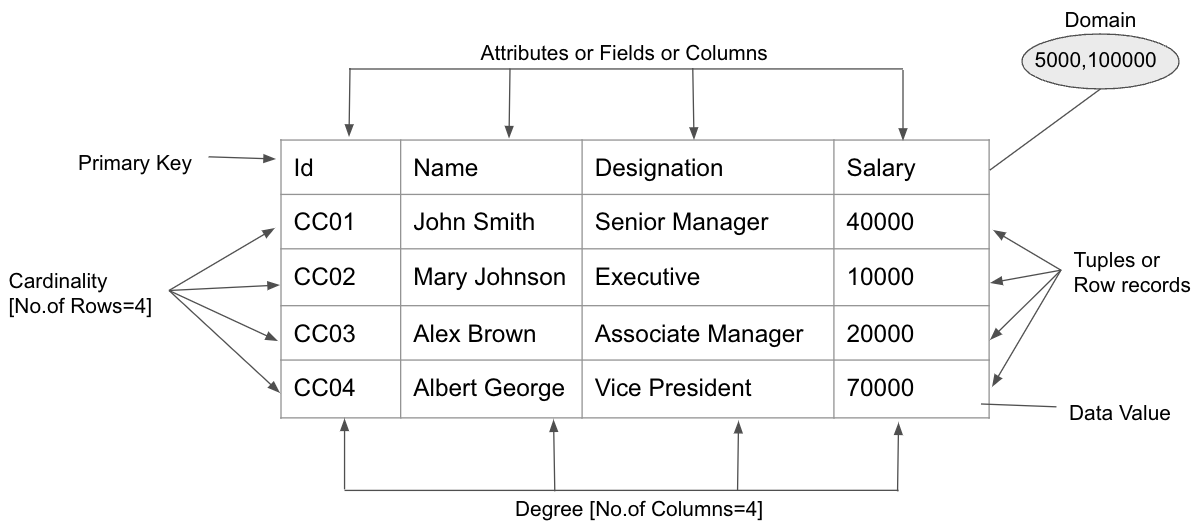 Key Concepts - Integrity in Employee Database in Database management systems