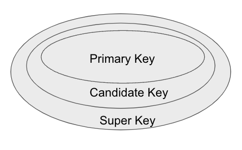 Keys in Relational Databases - 1 in DBMS