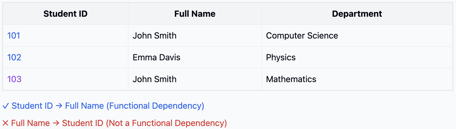 Functional Dependency in Advanced SQL