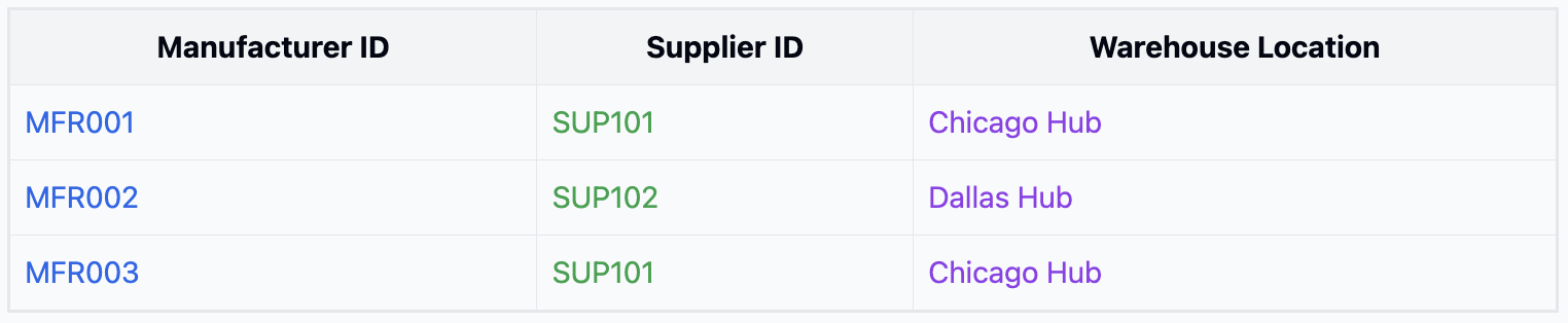 Transitive Dependency in Advanced SQL
