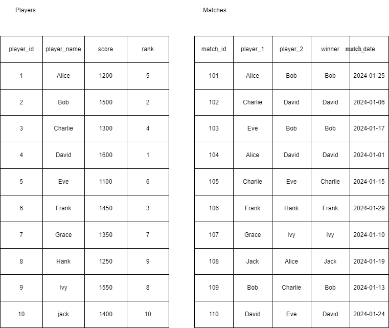 Player Details Practice Problem in SQL Practice Queries Player Details Practice Problem in SQL Practice Queries