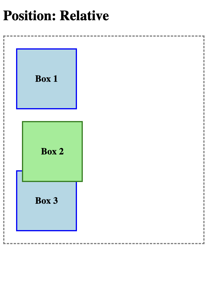 CSS Positioning - static and relative in CSS