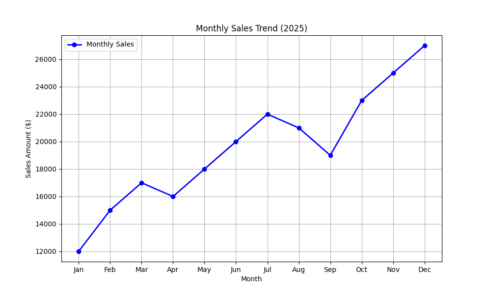 Monthly Sales Visualization Project Practice Problem in Data Analysis ...