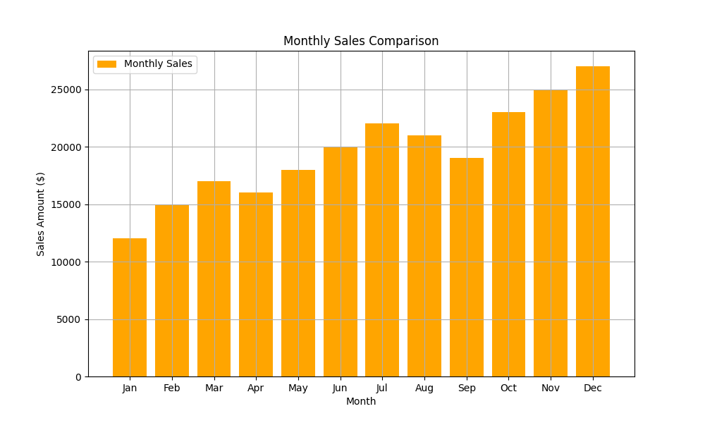 Monthly Sales Visualization Project Practice Problem in Data Analysis ...