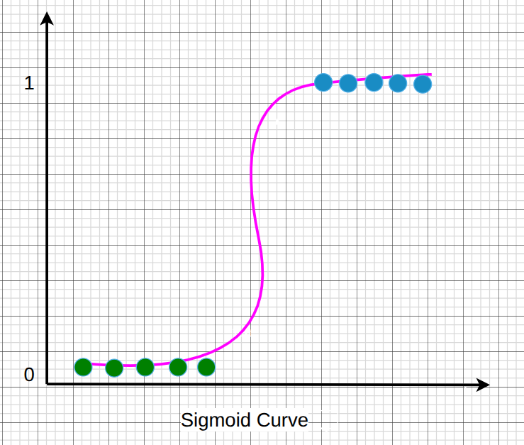 Logistic Regression Turns Data into Probability in Machine Learning