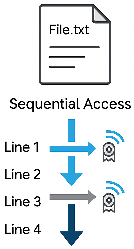 Sequential Access in OS in Operating System